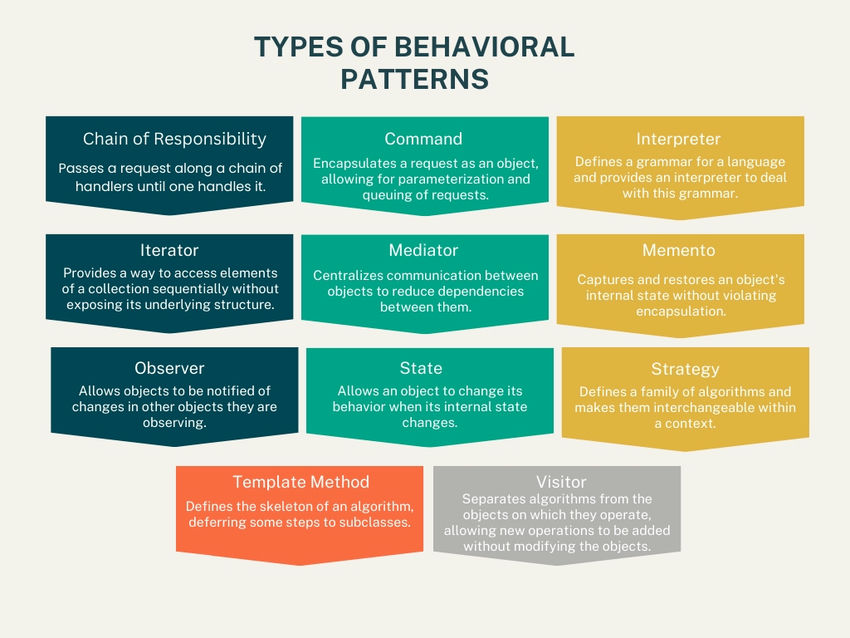 Categorizing Design Patterns: Creational, Structural & Behavioral Categorizing Design Patterns: Creational, Structural & Behavioral